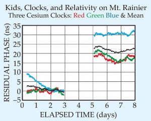 Tom Van Baak’s Family-Friendly Relativistic Time-Dilation Experiment ...